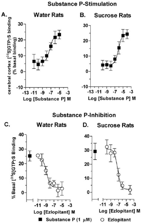 The Nk1 Receptor Antagonist Ezlopitant Inhibits Nk1 Download
