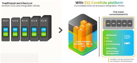 NXP Launches Open S32 CoreRide Platform For Software Defined Vehicles News
