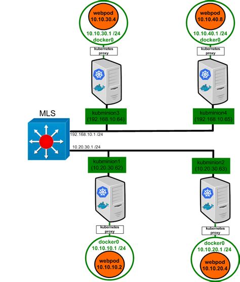 Kubernetes 101 Networking Das Blinken Lichten