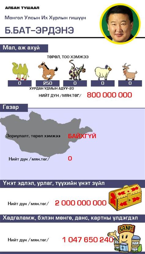Д Бат Эрдэнийн хөрөнгийн хэмжээ
