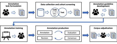 Data Collection And Corpus Annotation Process Download Scientific Diagram