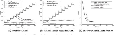 Figure 1 From Reliable And Secure Design Space Exploration For Cyber Physical Systems Semantic
