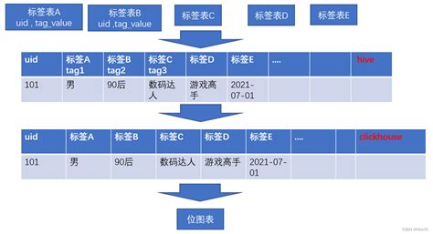 【用户画像】实现宽表合并，pivot概述，源码实现并发布任务用户画像代码实现 Csdn博客