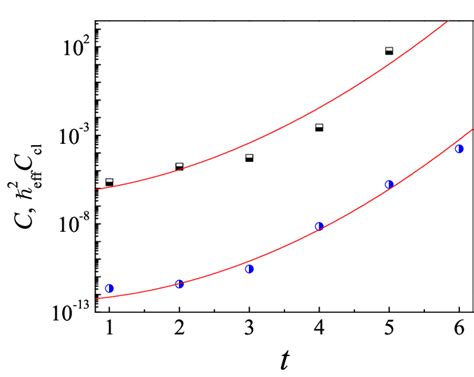 Fig S1 Color Online On Log Linear Scale Time Dependence Of The