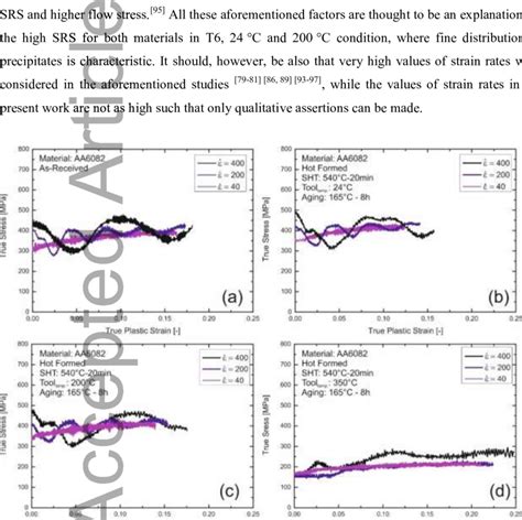 Dynamic Tensile Behavior Of Aa6082 In A As Received Condition And Download Scientific Diagram