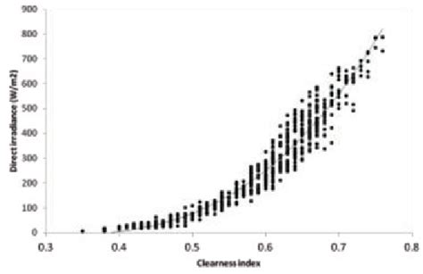 Correlation Between Mmh Values Of Direct Irradiance And Clearness Index Download Scientific