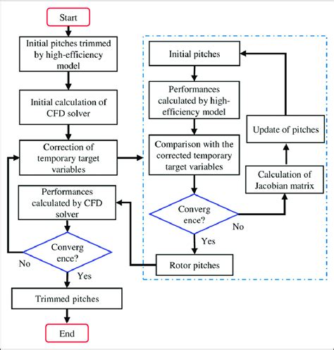 flow chart of hybrid trim method for rigid coaxial rotor download scientific diagram