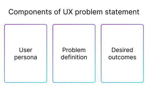 Writing Problem Statements In Ux Definition Example Template