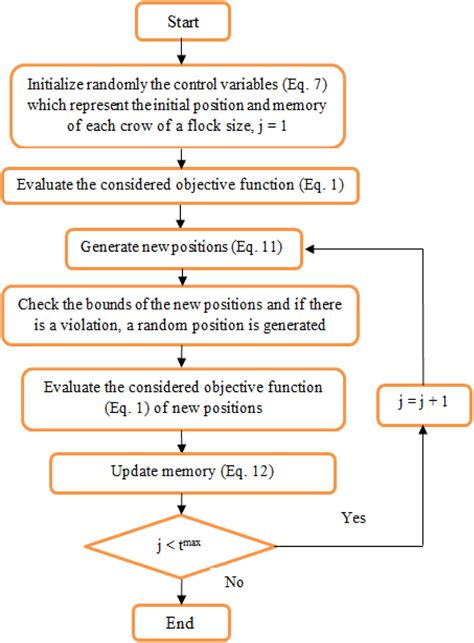 Optimal Allocation Of Capacitor Devices On Mv Distribution Networks Using Crow Search Algorithm