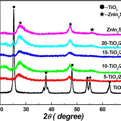 Xrd Patterns Of Pure Tio2 Znin2s4 And X Tio2zis Nanocomposites With