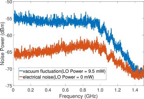 Figure 5 From 6 Gbps Real Time Optical Quantum Random Number Generator Based On Vacuum