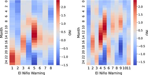 Temporal Distribution Of Predicted El Niño Onset Given By Climate Download Scientific Diagram