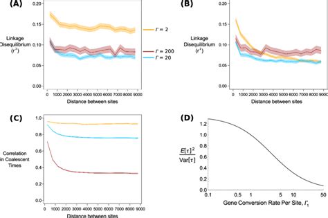 A Plot Of Linkage Disequilibrium Measured Using R 2 As A Function