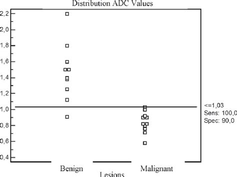 The Mean Adcs Of Benign And Malignant Nodes Are Compared The Download Scientific Diagram