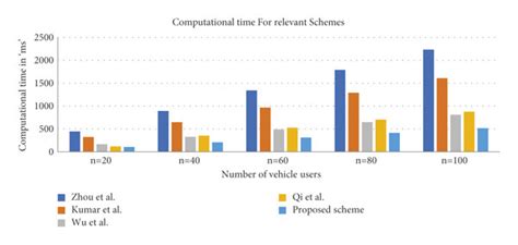 Computational Time For Different Relevant Schemes Download Scientific Diagram