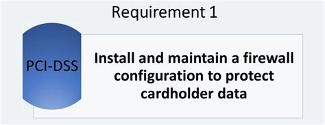 Security Controls And Processes For PCI DSS Requirements ITperfection Network Security