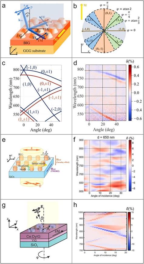 All Dielectric Magneto Photonic Metasurfaces Journal Of Applied