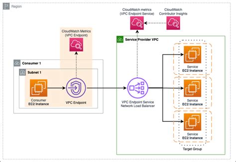 gain usage insights with amazon cloudwatch metrics and contributor insights for aws privatelink