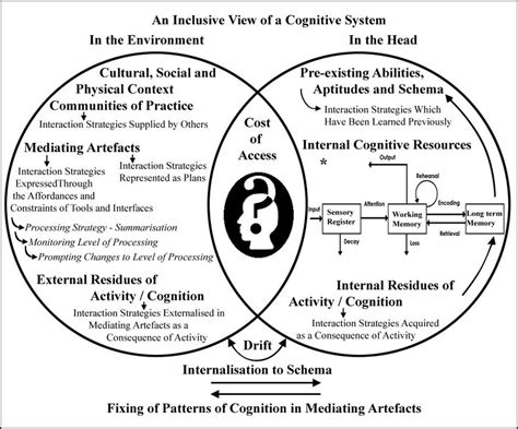 Depicts An Inclusive Model Of A Cognitive System Based On Distributed
