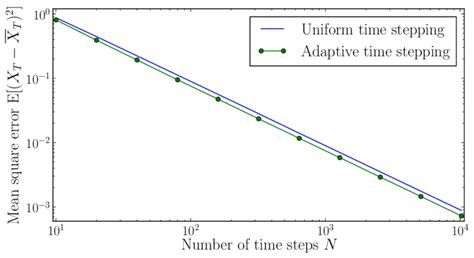 Comparison Of The Performance Of Uniform And Adaptive Time Stepping Download Scientific Diagram