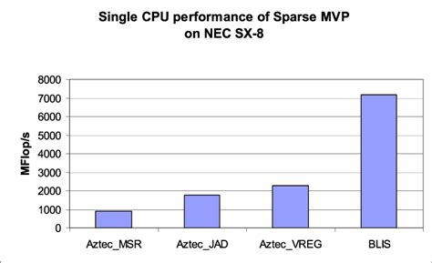 Single Cpu Performance Of Sparse Mvp On Nec Sx 8 Download Scientific Diagram