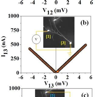 A B Linear And C Nonlinear IV Characteristic For Download Scientific Diagram