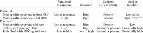Theoretical Risk Of Hsv Infection In Newborn Depending On Exposure