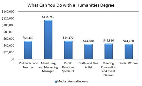 Major In Humanities Degree What Are The Most Employable Humanities