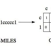 The Smiles Representation And One Hot Encoding For Benzene For