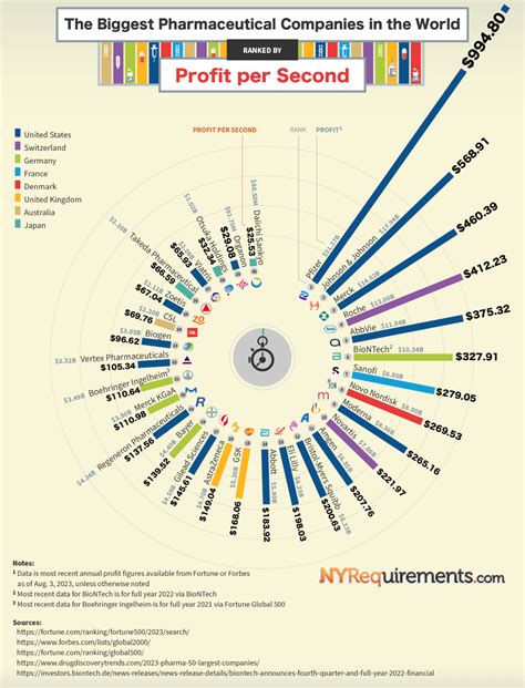 A Cool Guide To The Worlds Biggest Pharmaceutical Companies Ranked By