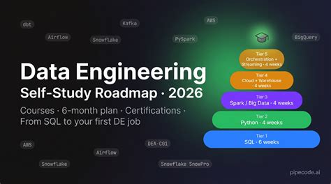 Data Engineering Courses And Self Study Roadmap 2026 From Sql To Your