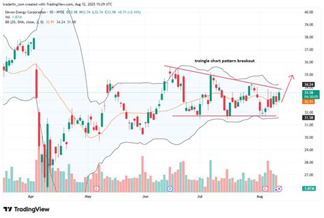 Charts To Watch Dvn Winning Trade Ideas