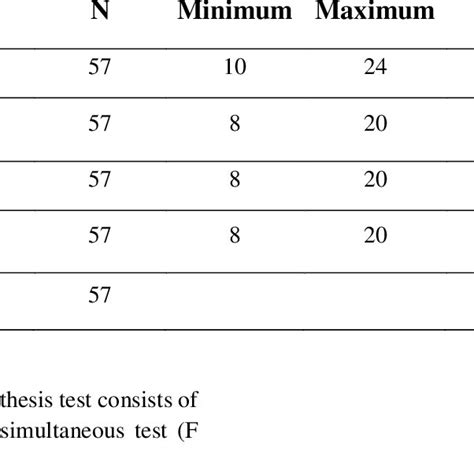 The Result Of Descriptive Statistic Test Download Scientific Diagram