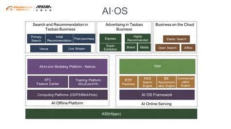 New Exploration Of Ai·os A Device To Device Platform For Algorithm Engineering Alibaba Cloud