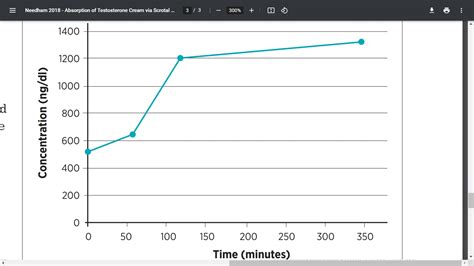 Absorption Of Testosterone Cream Via Scrotal Delivery 2018 Excel