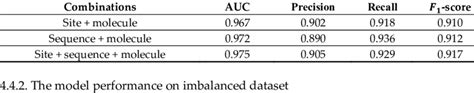 The Comparison Of Different Feature Combinations Download Scientific