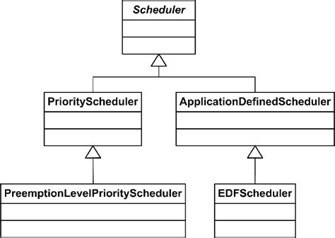 11 PreemptionLevelPriorityScheduler In The Scheduler Class Hierarchy