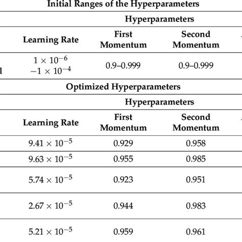 initial ranges and optimal hyperparameters of the mask based cnns with