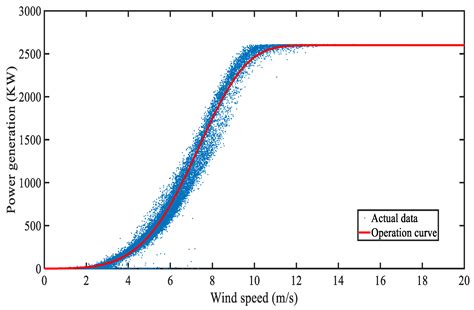 A Novel Condition Monitoring Method Of Wind Turbines Based On Long Short Term Memory Neural Network