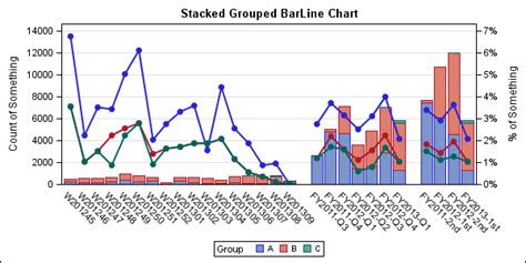 Solved Stacked Grouped Bar Chart With Multiple Y2 Axis Lines Sas