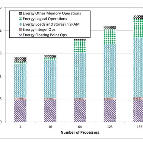 Dynamic Energy Distribution For Lu Factorization Of 840 × 840
