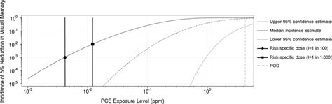 Incidence Of A 5 Reduction In Visual Memory Performance As A Function Download Scientific