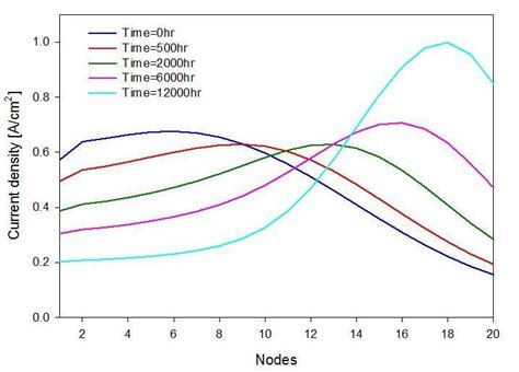 4 Current Density Profiles At Different Times Download Scientific Diagram