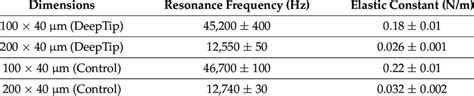 Resonance Frequency And Elastic Constant Values Of The Deeptip Tm Download Scientific Diagram