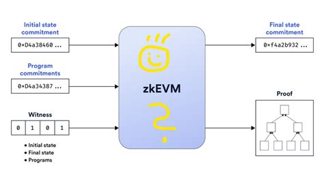 What Is A Zkevm Rollup A Simplified Guide To Ethereums Most Promising