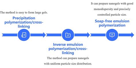 Nano Gel Transdermal Patch Development Cd Formulation