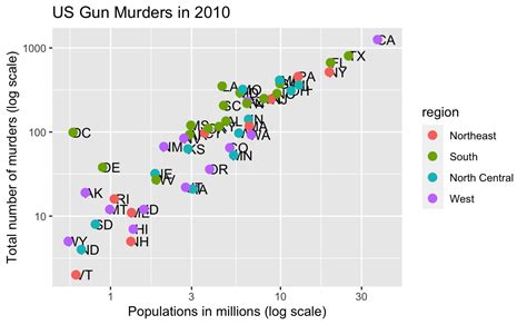 Chapter 8 Ggplot2 Introduction To Data Science
