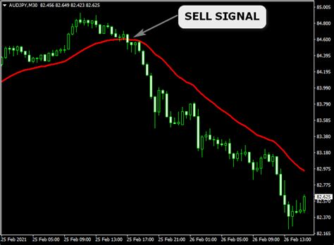 Exponential Moving Average Metatrader 4 Forex Indicator