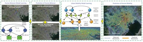 Overview Of The Approach For Human Mobility Prediction During An Download Scientific Diagram