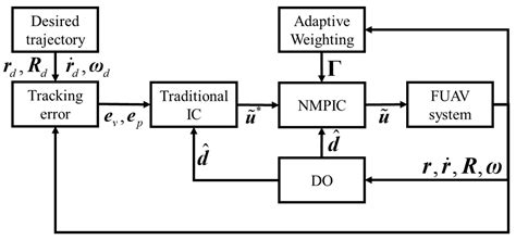 Sensors Free Full Text Nonlinear Model Predictive Impedance Control Of A Fully Actuated